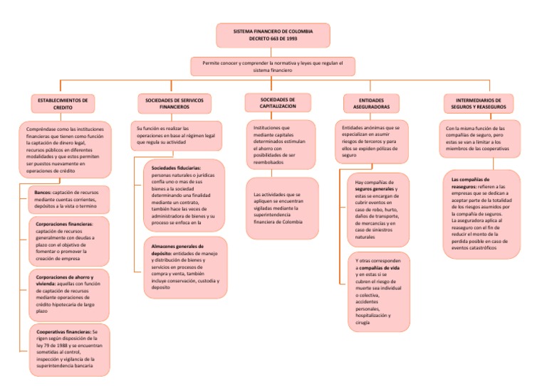 Decreto 663 - Mapa Conceptual | PDF | Reaseguro | Seguro