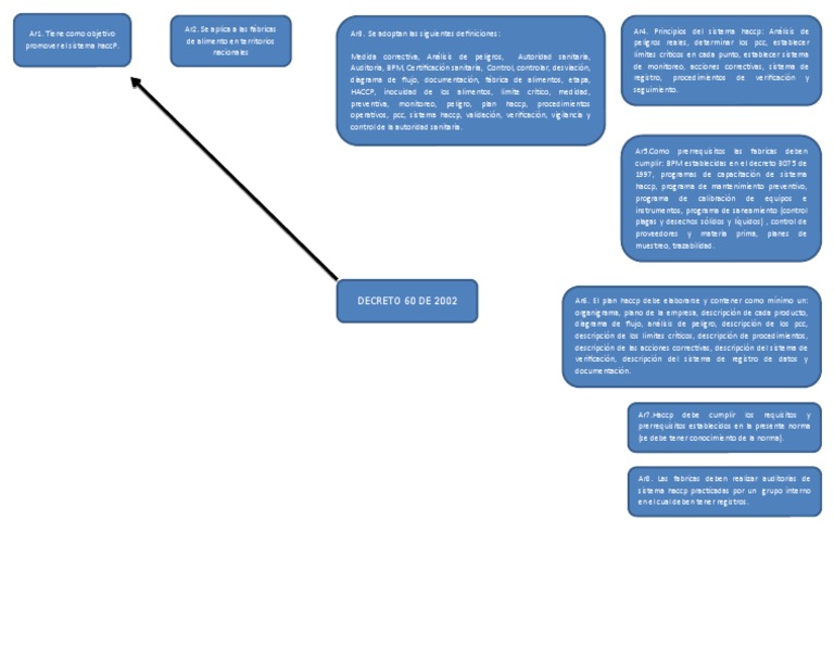 Haccp - Mapa Conceptual Laura | PDF | Análisis de Riesgo y Puntos ...