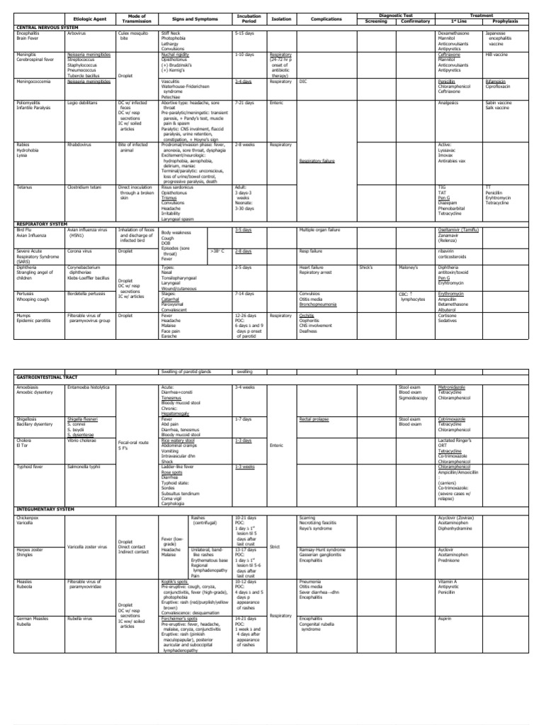 H - Communicable Disease Matrix | PDF | Candidiasis | Rabies