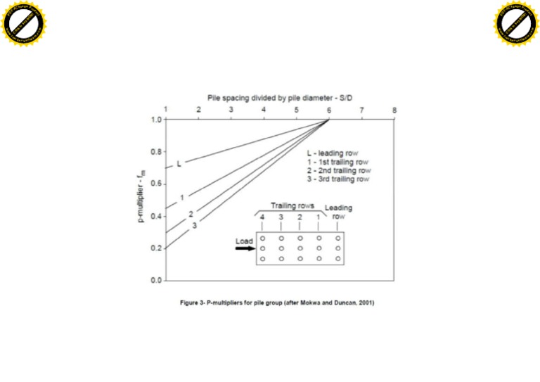 P Multiplier With Pile Spacing | PDF