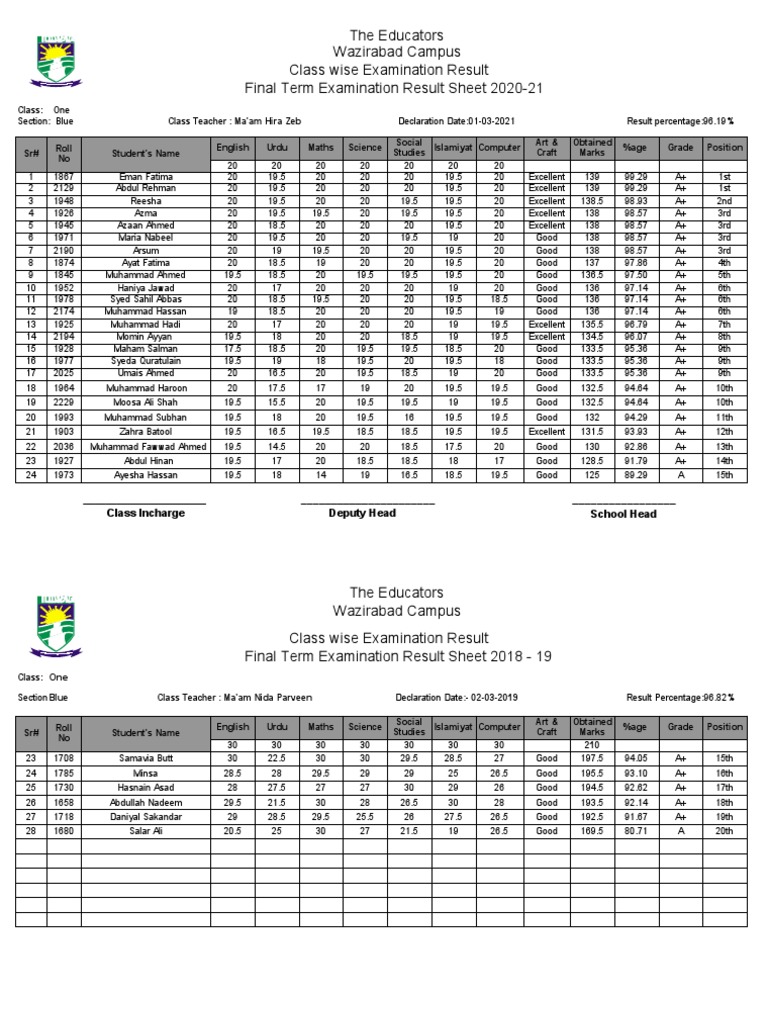 The Educators: The Educators Wazirabad Campus Class Wise Examination ...