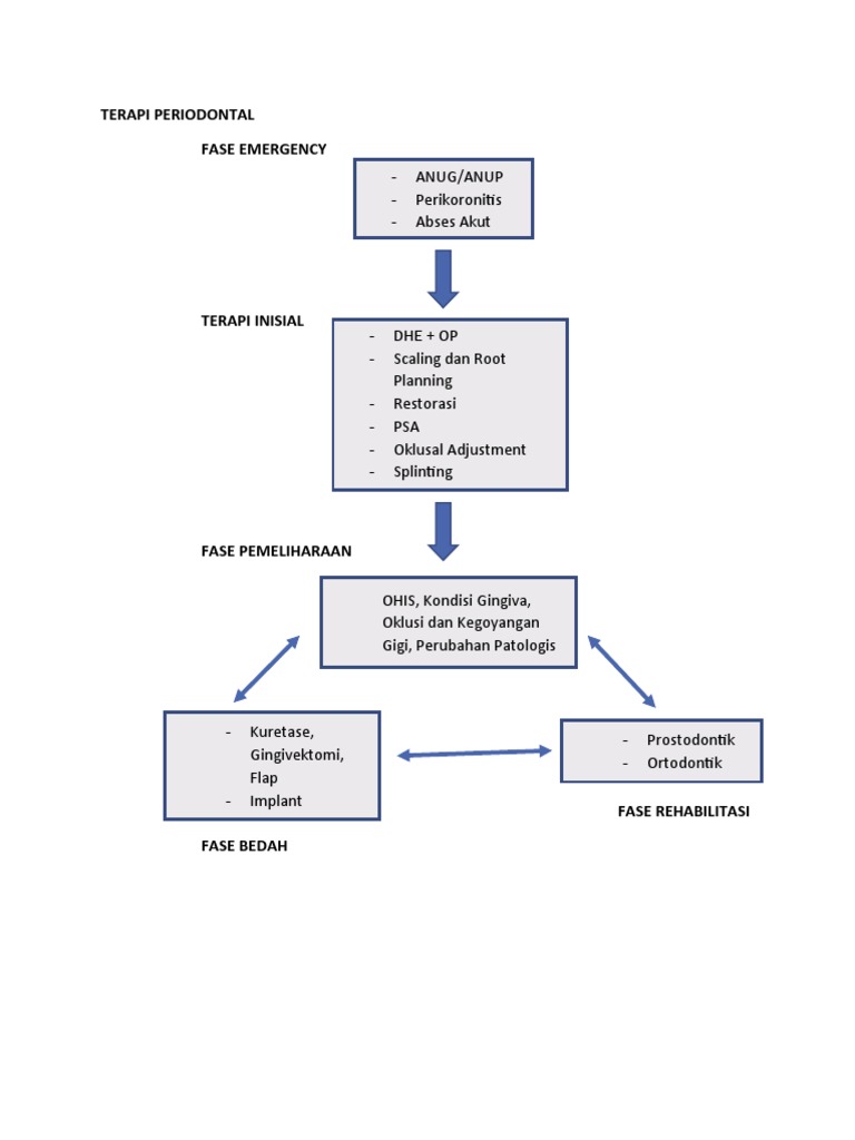 Fase Perawatan Perio | PDF