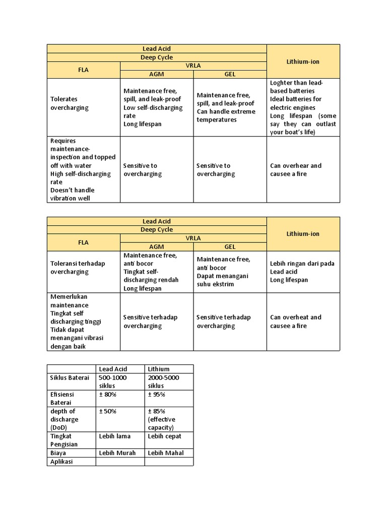 Jenis Baterai PLTS | PDF