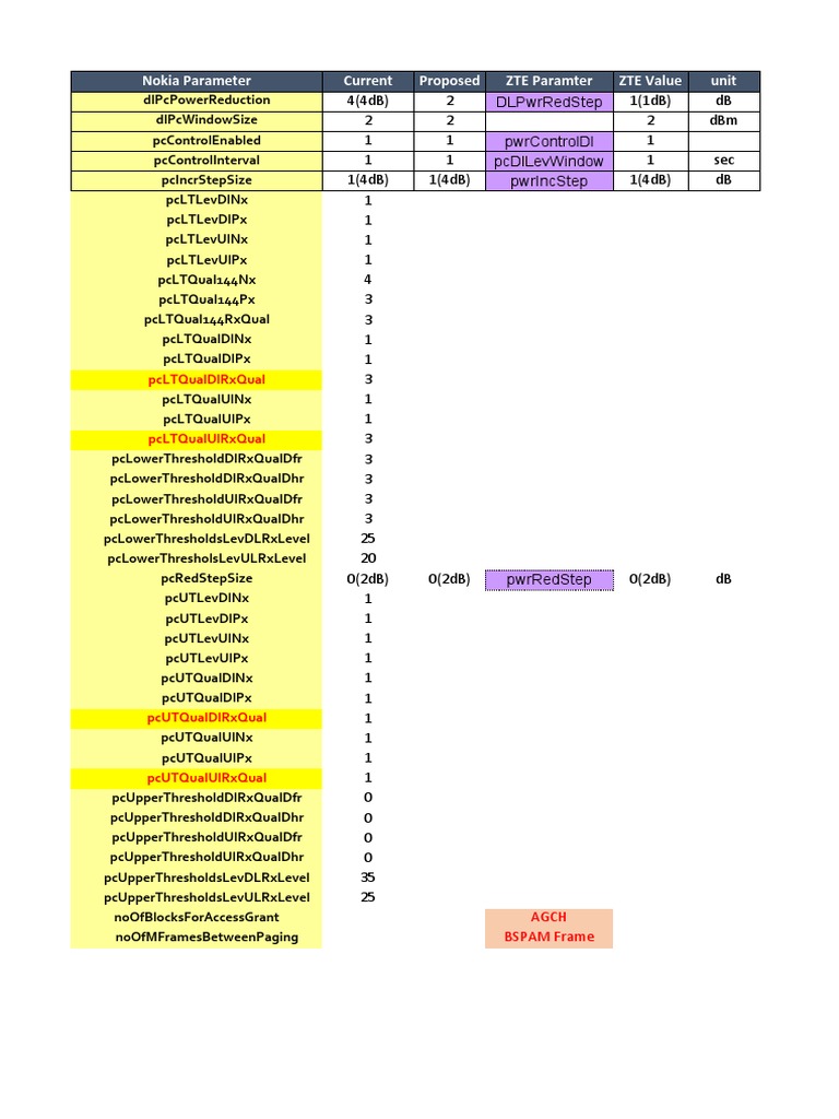 ZTE-Nokia Paramter Mapping | PDF