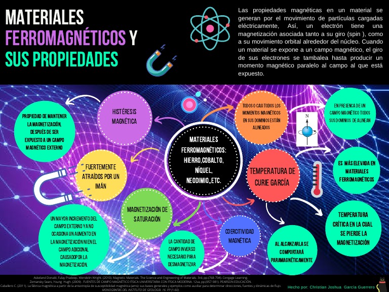 Materiales Ferromagneticos y Propiedades 1 | PDF | Ferromagnetismo ...