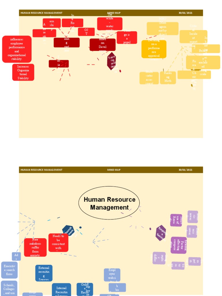 Mind Map HRM | PDF | Business