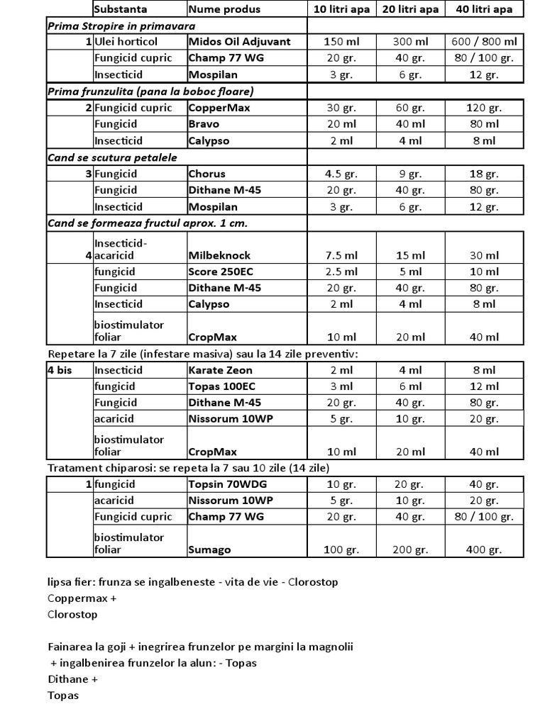 Grafic Stropiri Pomi 2020 | PDF