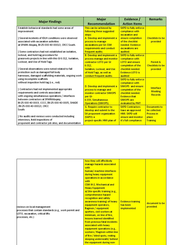 Major Findings Major Recommendation Evidence / Action Items Remarks ...