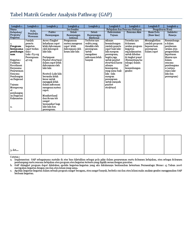 Tabel Matrik Gender Analysis Pathway GAP | PDF