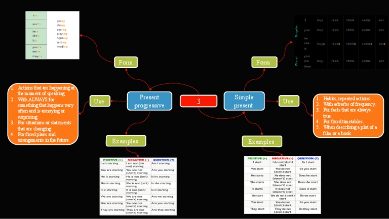 Understanding Simple Present Tense | PDF | Language Arts & Discipline