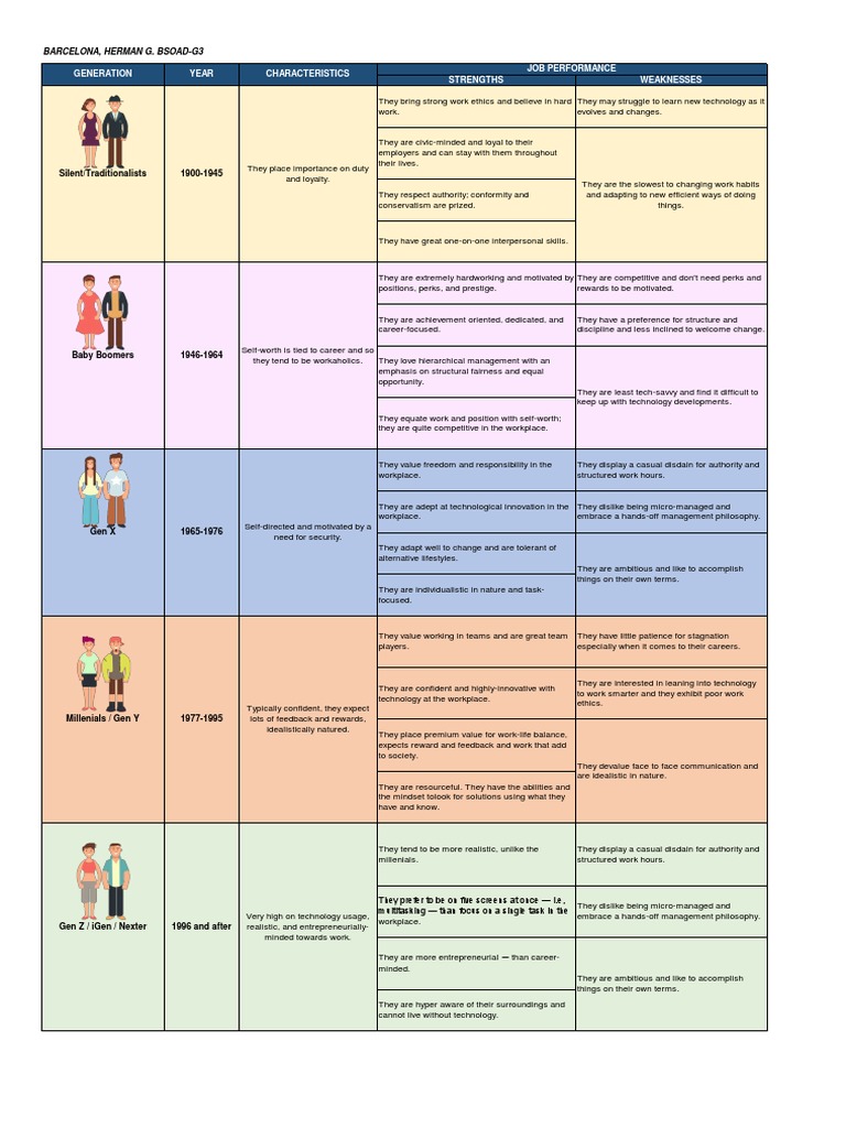 Generational Cohorts | PDF | Human Nature | Psychological Concepts