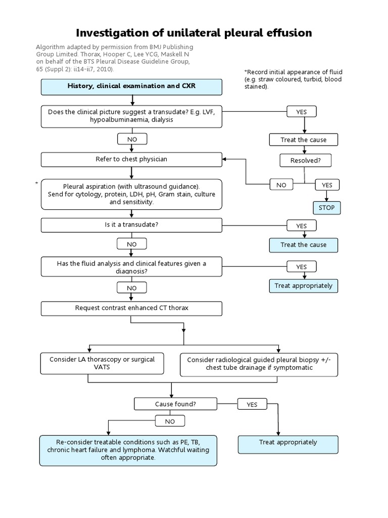 Pleural Effusion Algorithm 1907f | PDF