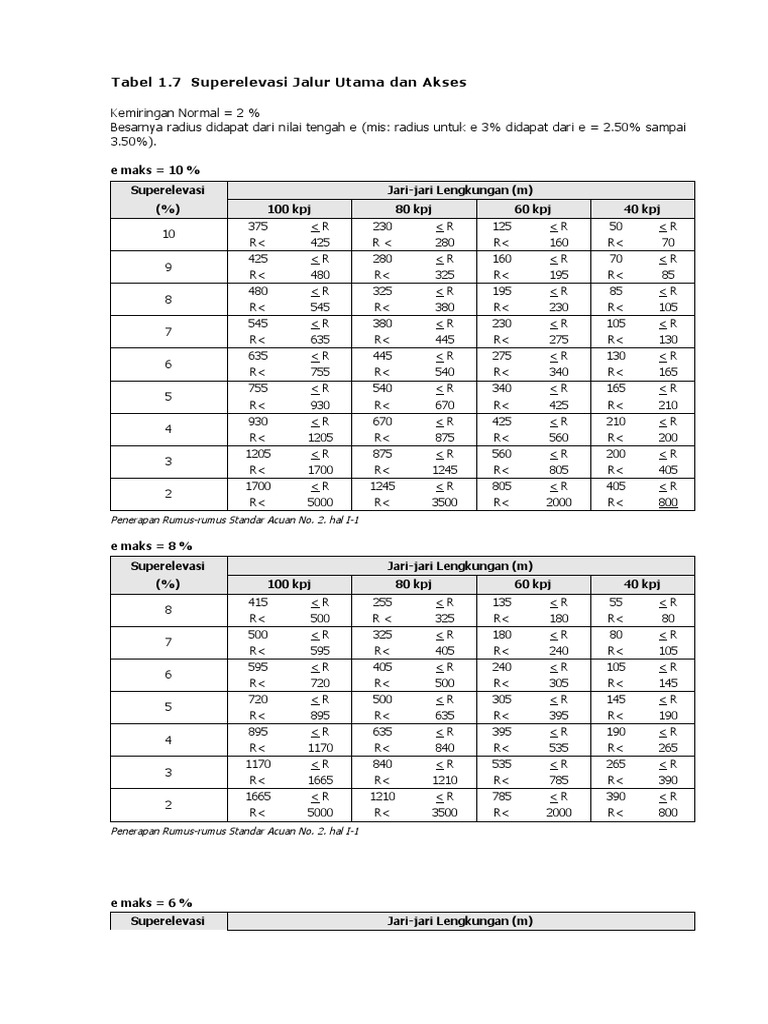 Tabel Superelevasi Jalan dan Radius | PDF | Teknologi & Rekayasa