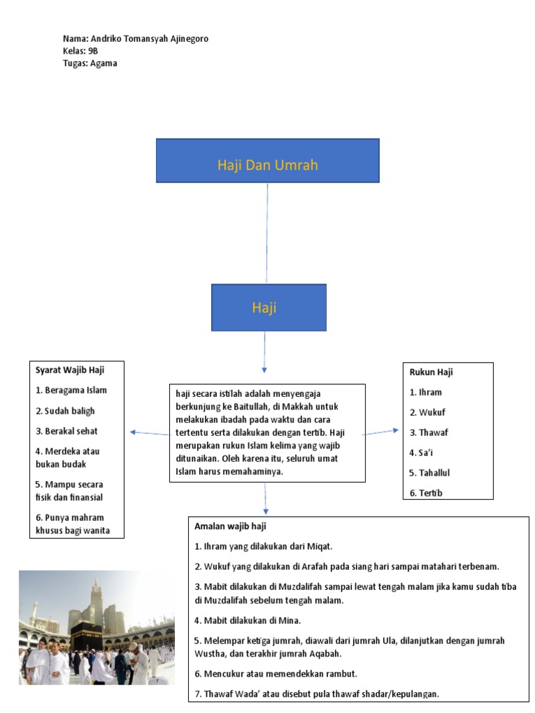 Peta Konsep Haji Dan Umrah Andriko Kelas 9b | PDF