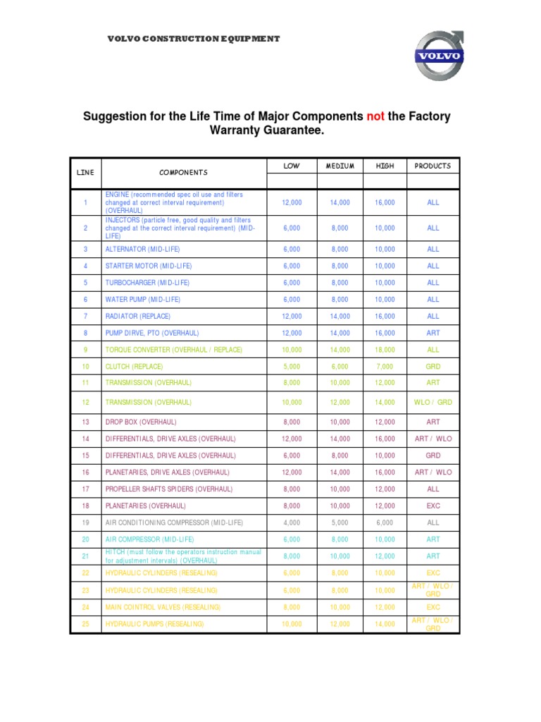 Volvo Excavator Component Lifespan Guide | PDF | Transmission ...