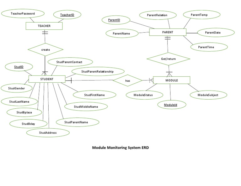 Module Monitoring System ERD | PDF