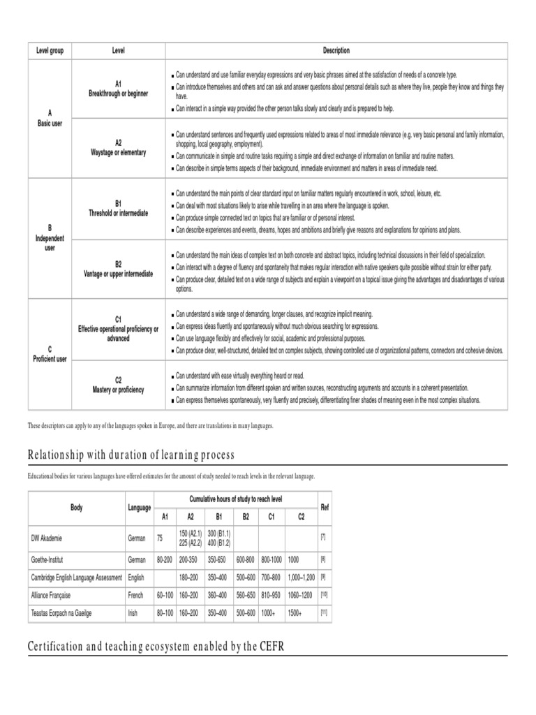 Common European Framework of Reference For Languages | PDF | Applied ...