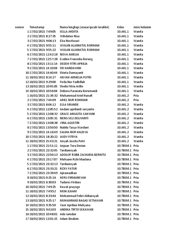 Data Siswa SMK GKB Yang Mengisi Google Form 19 Feb. 2021 | PDF