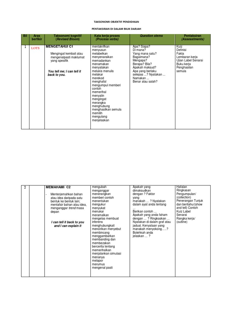 Taksonomi Objektif Pendidikan | PDF