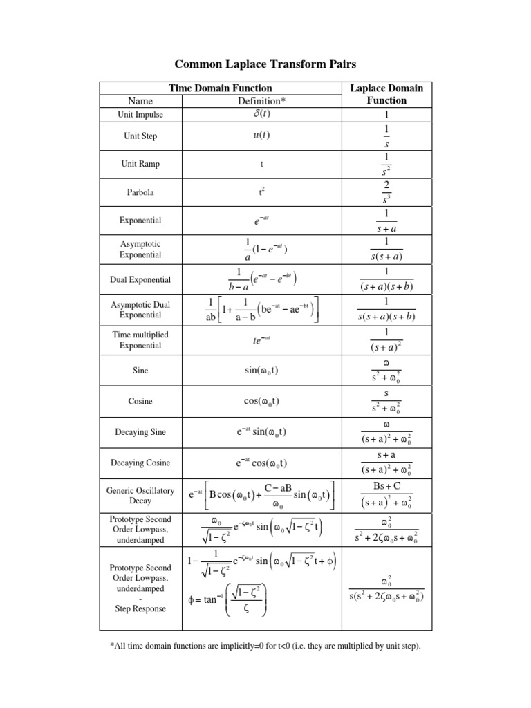 Common Laplace Transform Pairs: Time Domain Function Laplace Domain ...
