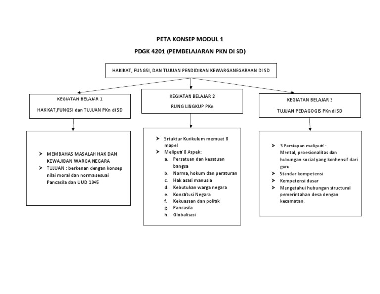Peta Konsep Modul 1 PDGK4201 | PDF
