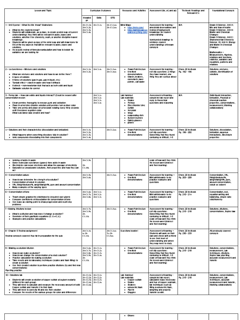 Unit Plan Chart - Acids Bases and Solutions | PDF