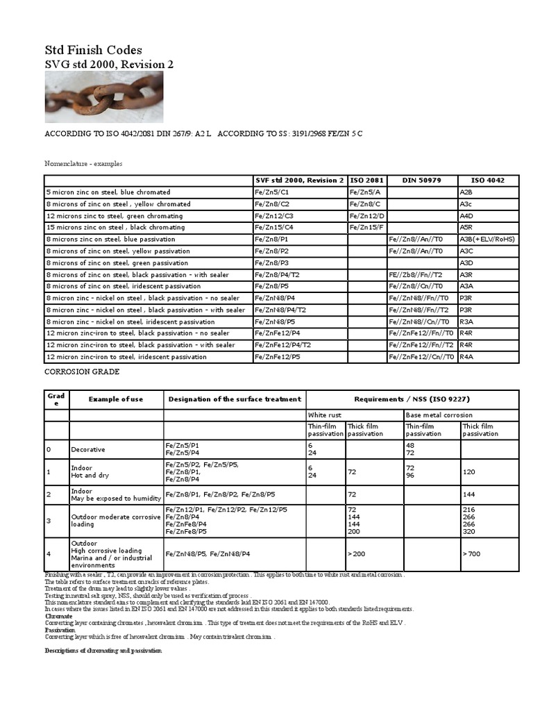 STD Finish Codes | PDF | Chromium | Chemical Processes