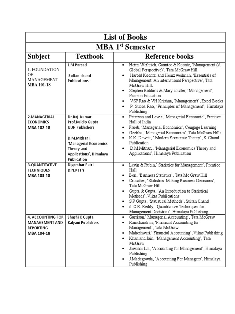 List of Books Mba 1 Semester: Subject Textbook Reference Books | PDF ...