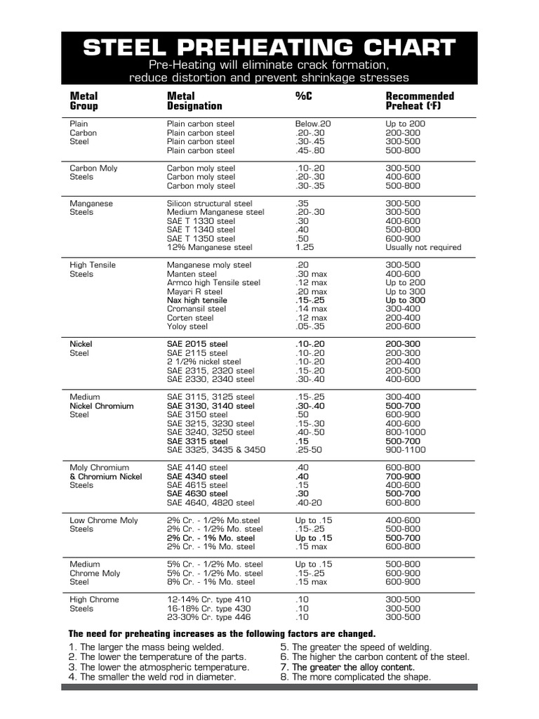 Steel Preheating Chart | PDF | Chromium | Steel