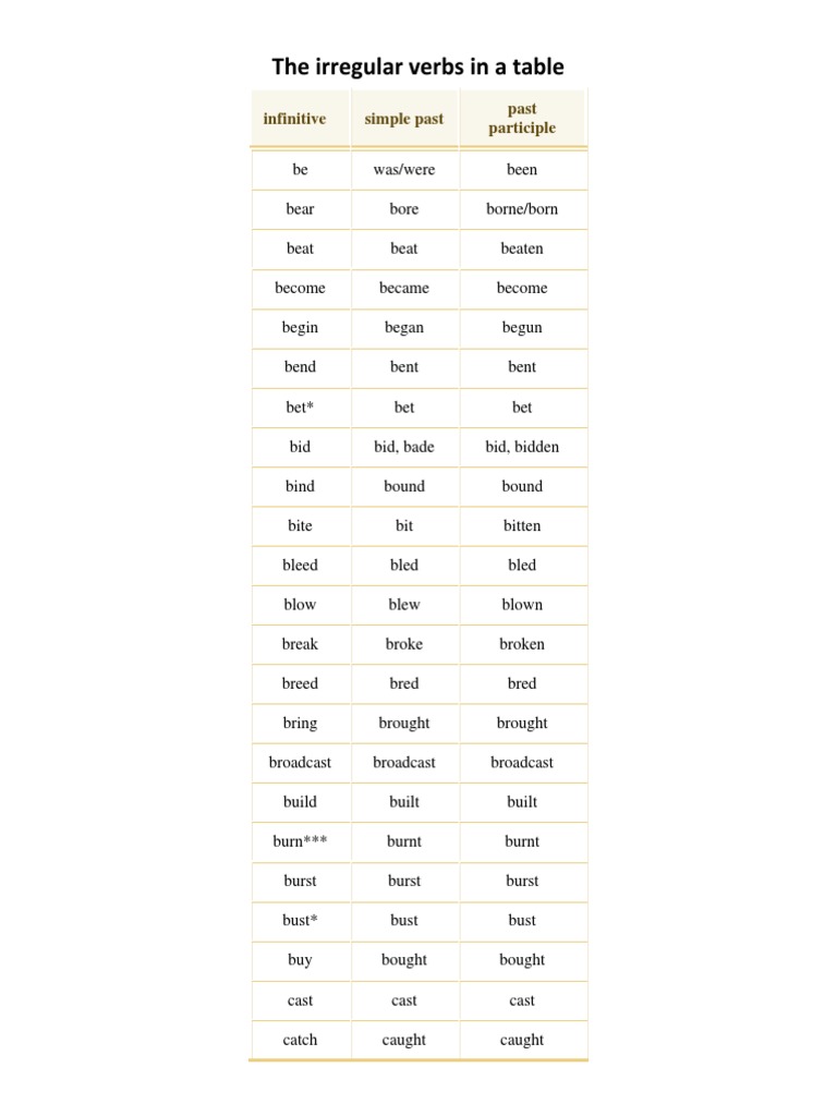 Irregular Verbs List | PDF | Semantics | Grammatical Conjugation