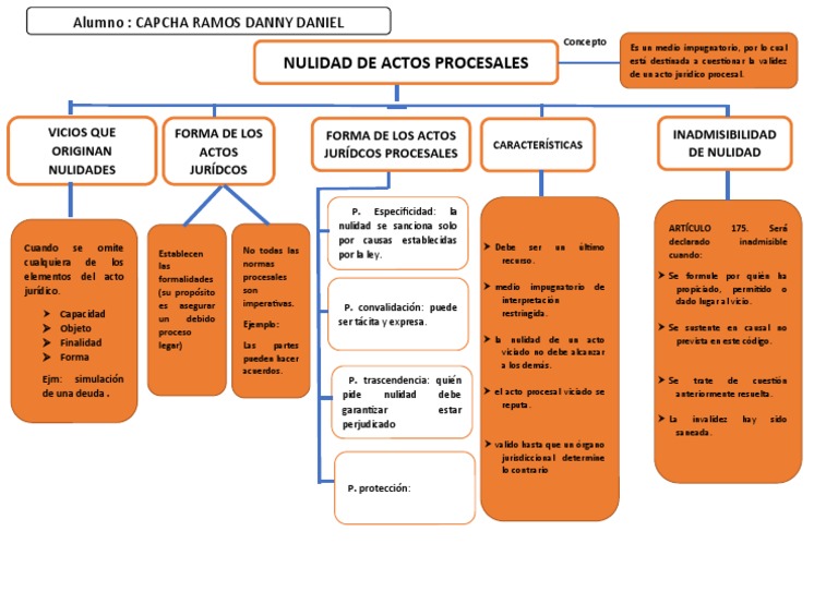 Nulidad de Actos Procesales | PDF | Nulo (ley) | Ley procesal