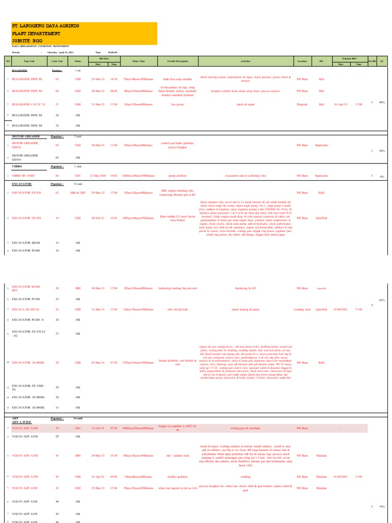 DBCM 01 April 2021 Awal Shift I | PDF | Transmission (Mechanics) | Engines
