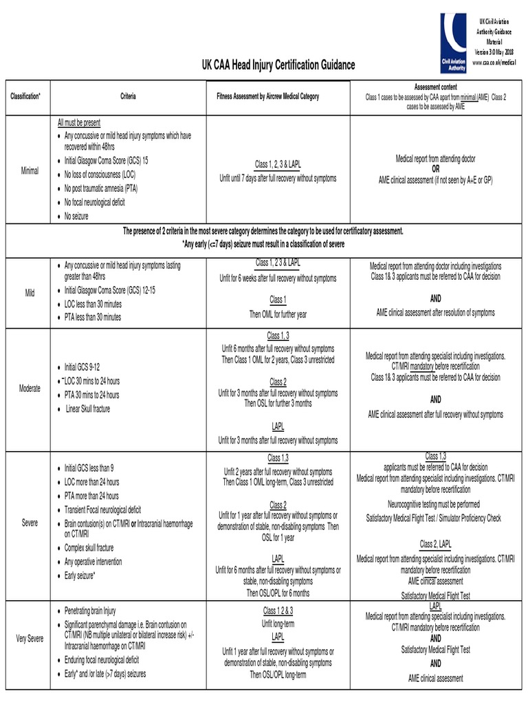 Head Injury V3.0 | PDF | Concussion | Nervous System