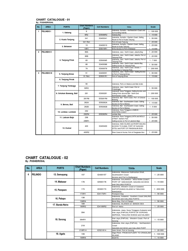 Chart Catalogue | PDF | Java | Indonesia