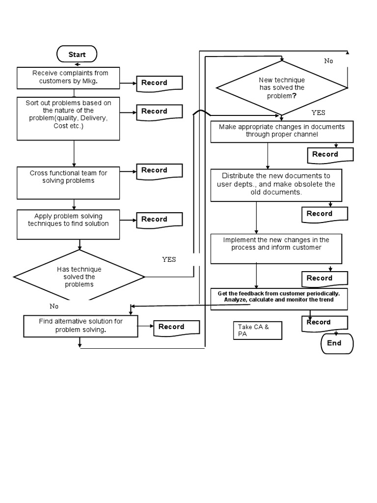 Customer Complaint Flow Chart | PDF