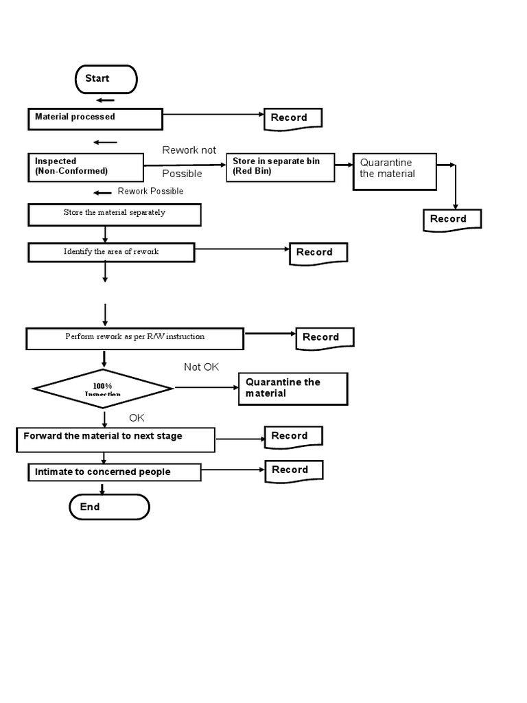 Rework & Rejection Flow Chart | PDF