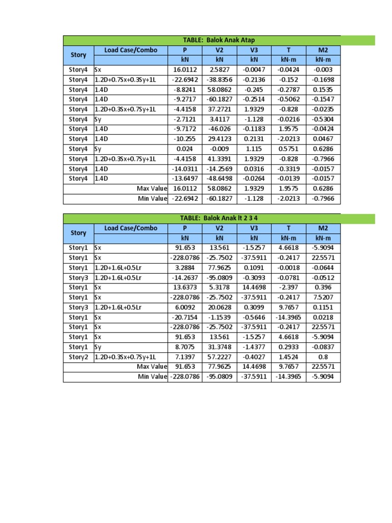 TABLE: Balok Anak Atap Story Load Case/Combo P V2 V3 T M2 | PDF