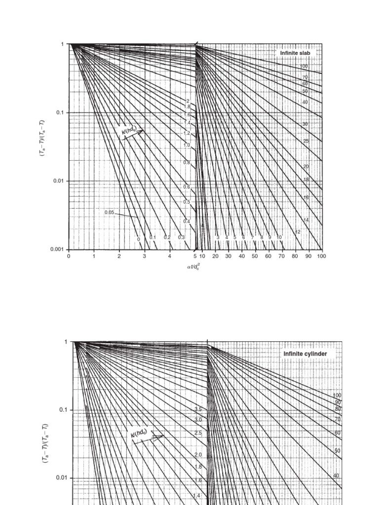 Temperature at The Midplane of An Infi Nite Slab of Thickness 2 D | PDF ...