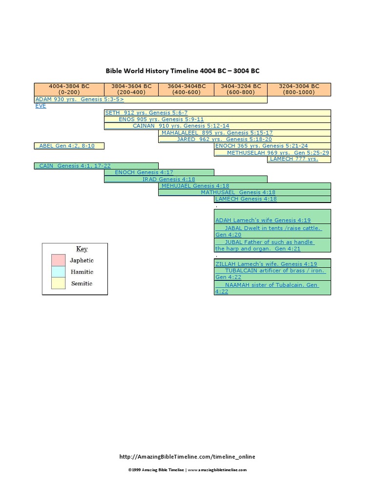 Biblical World History Timeline 4004-3004 BC | PDF | Bible Content ...