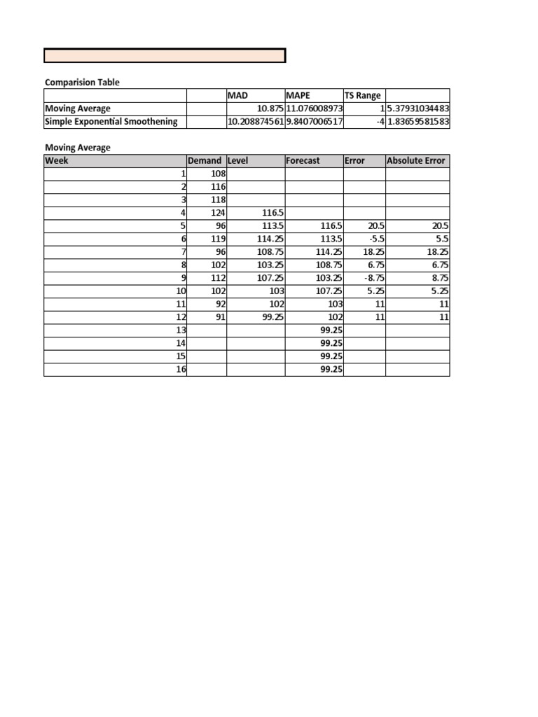 Comparision Table MAD Mape TS Range Moving Average Simple Exponential ...