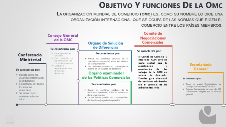 Objetivo Y Funciones de La Omc | PDF | Organización de Comercio Mundial ...