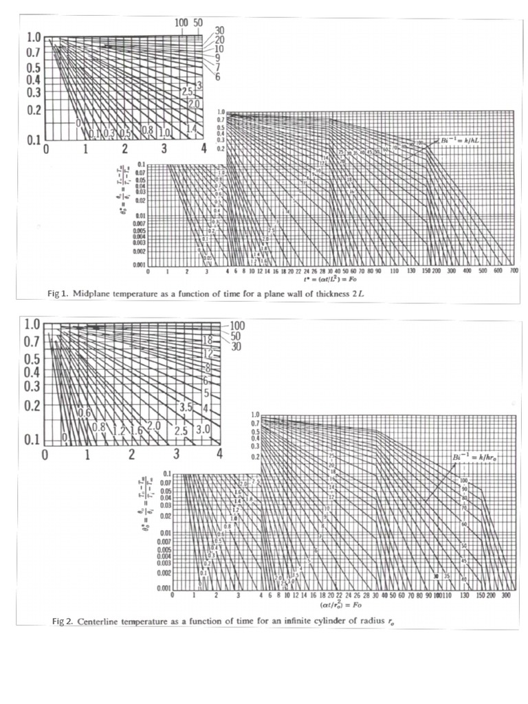 Abaque de Heisler | PDF