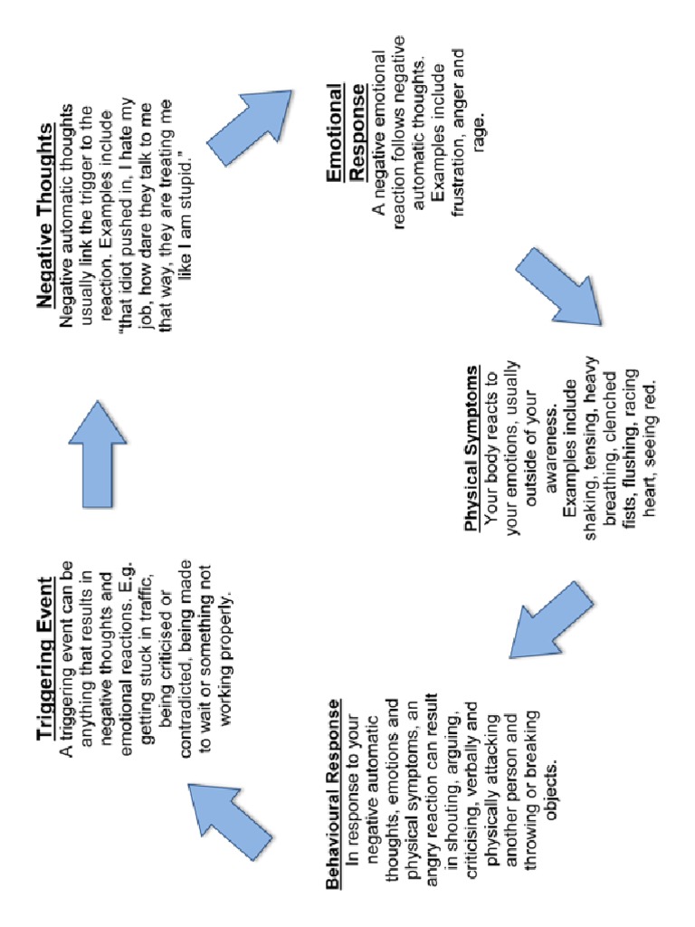Argument Cycle CBT | PDF