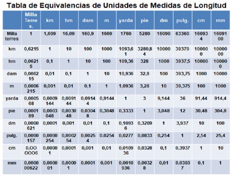 Tabla De Unidades Métricas De Longitud Tabla Conversion De Unidades