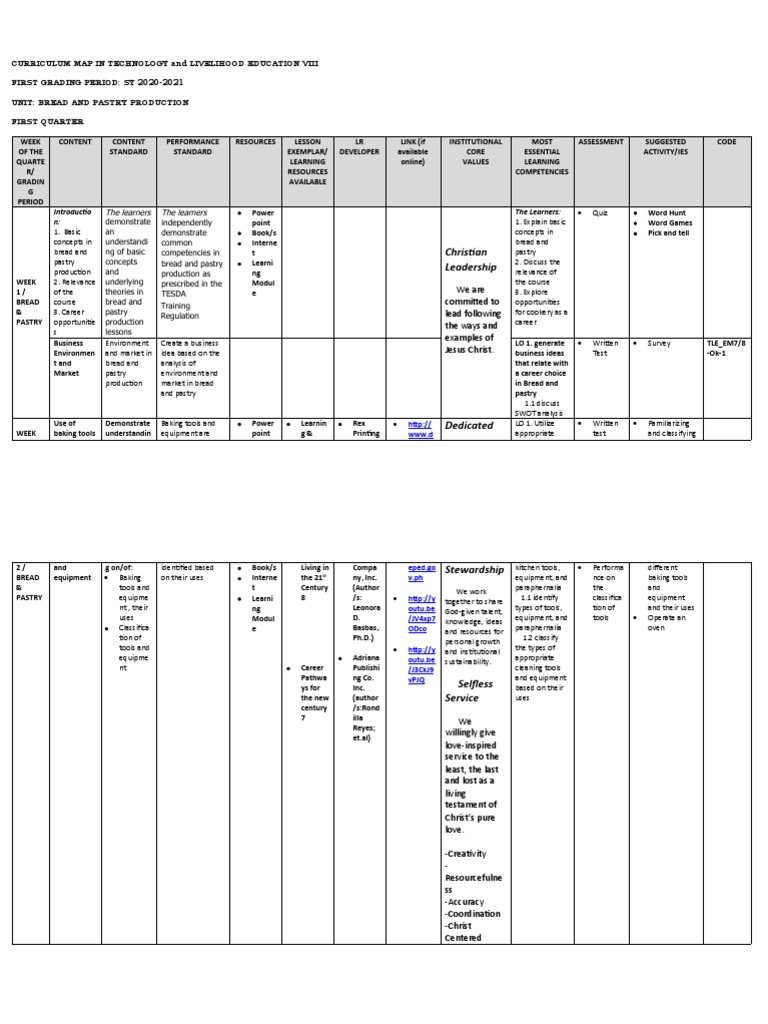 New Curriculum Map Tle 8 | PDF | Baking | Curriculum