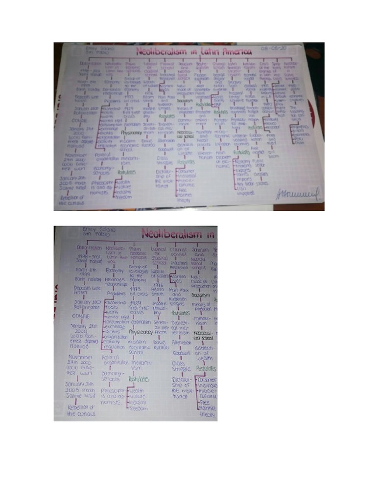 History Mind Map Neoliberalism | PDF