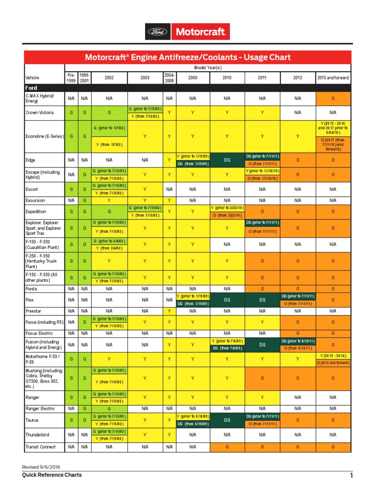 Motorcraft Engine Antifreeze/Coolants - Usage Chart: DG (Prior To 7/11 ...