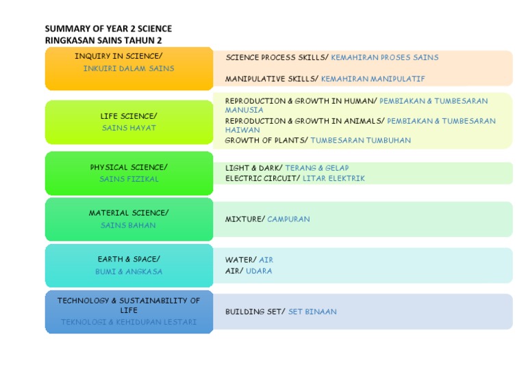 Summary of Year 2 Science Ringkasan Sains Tahun 2 | PDF