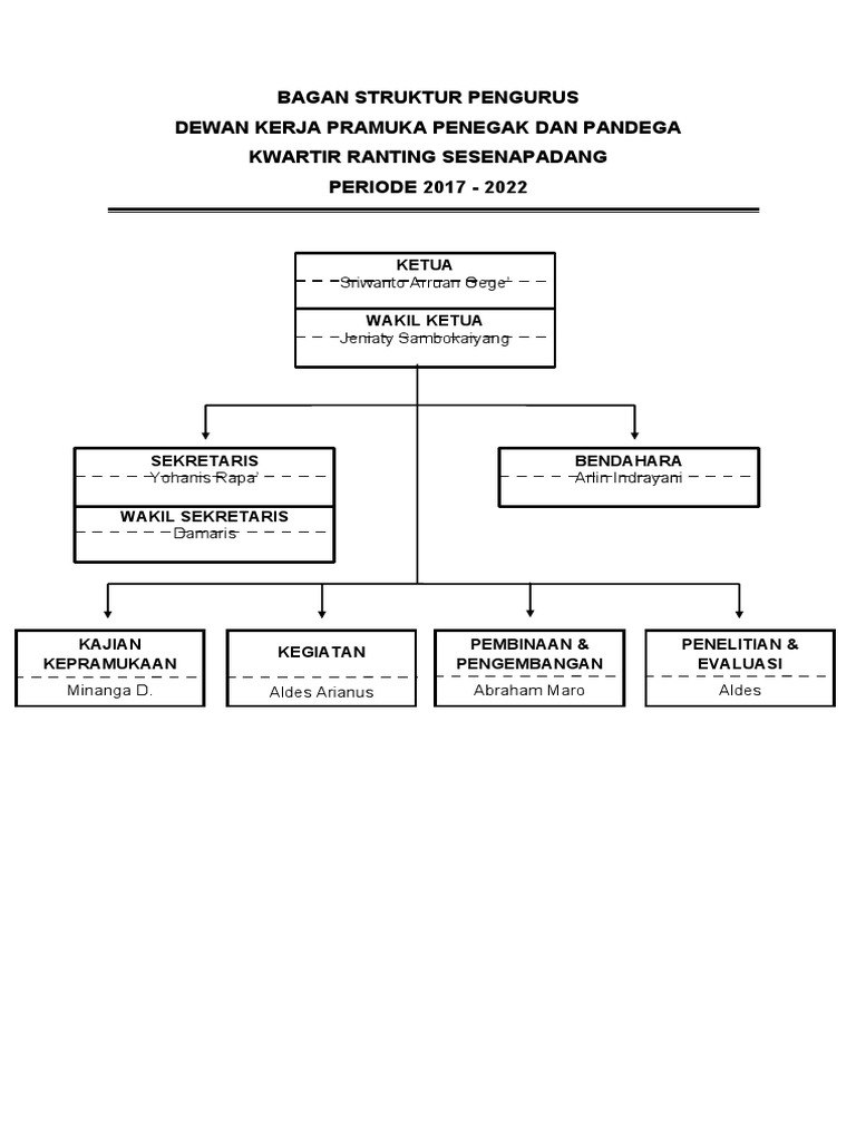 Bagan Struktur Pengurus | PDF