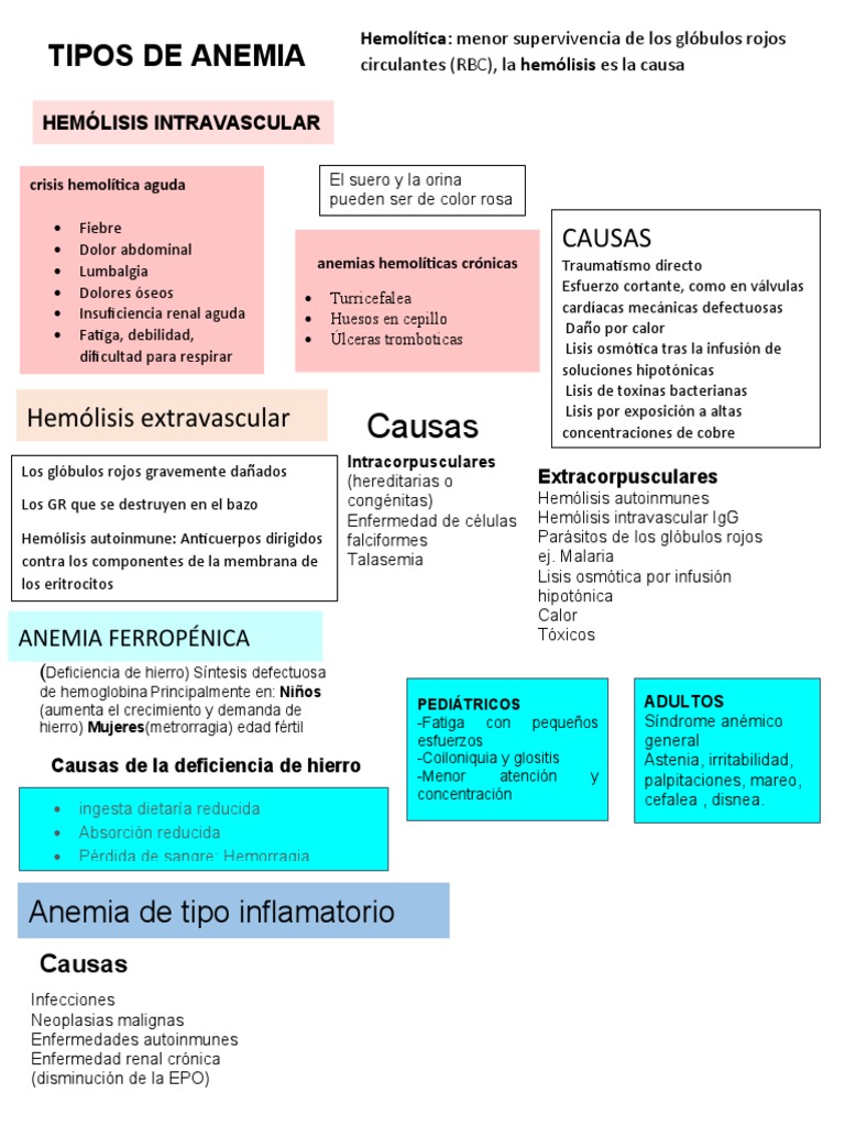 Tipos de Anemia | PDF | Anemia | Sangre